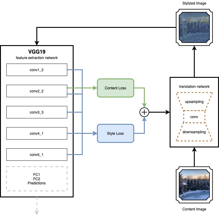 Neural Style Transfer in a Nutshell - Evophyte